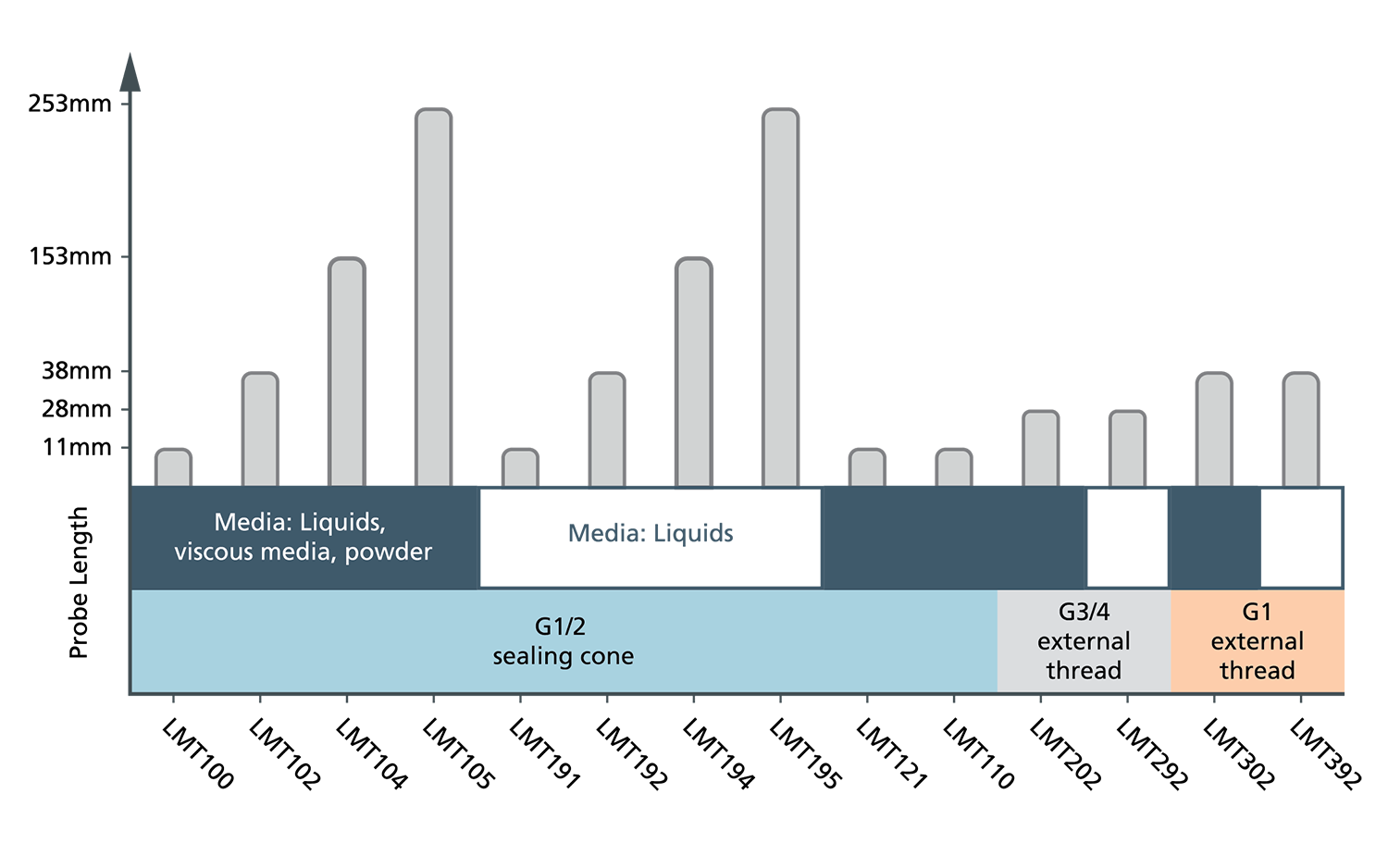 Level sensors for hygienic areas with reliable suppression of deposits ...