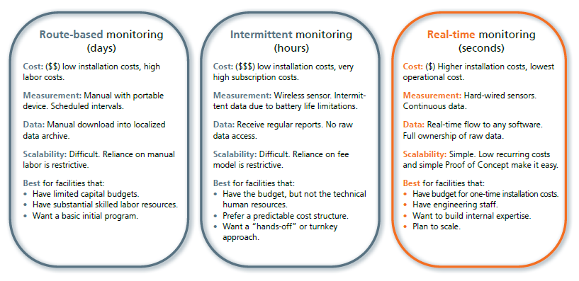 Comparing predictive maintenance service models - ifm