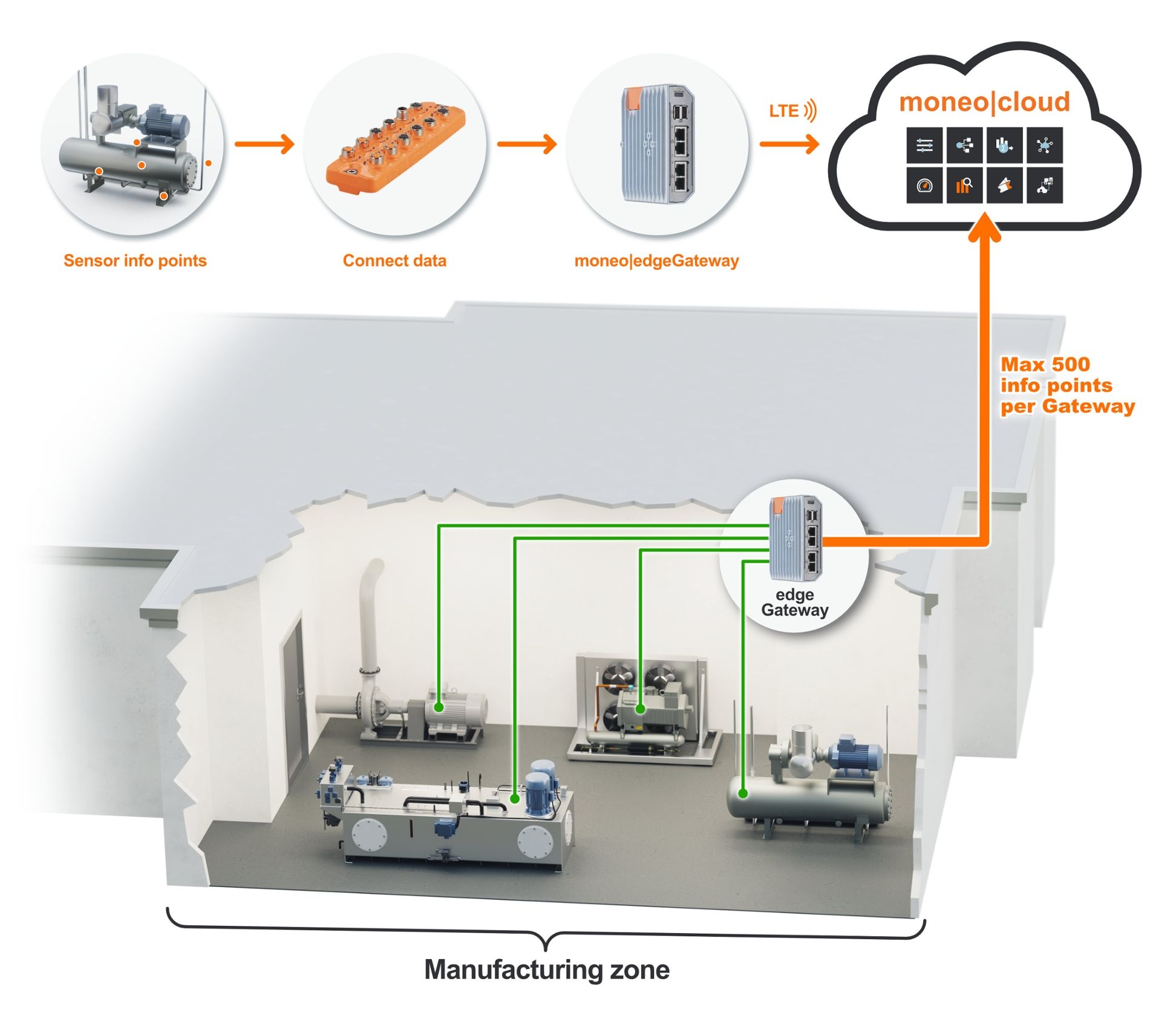 Prevent unplanned downtime - ifm