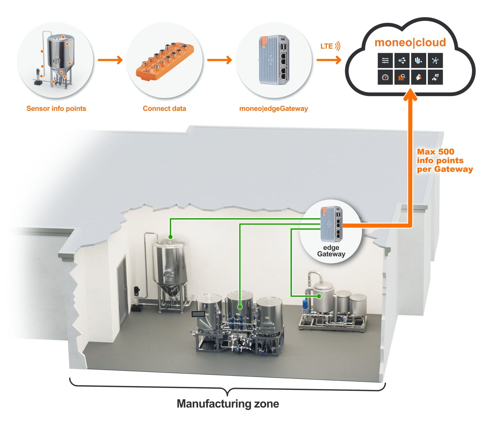 IIoT: Process improvements in real time - ifm