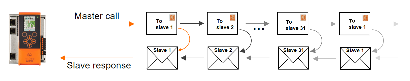 Connecting AS-i with the superior fieldbus level - ifm