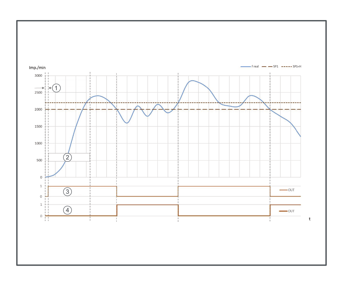 Speed sensors: Programming - ifm