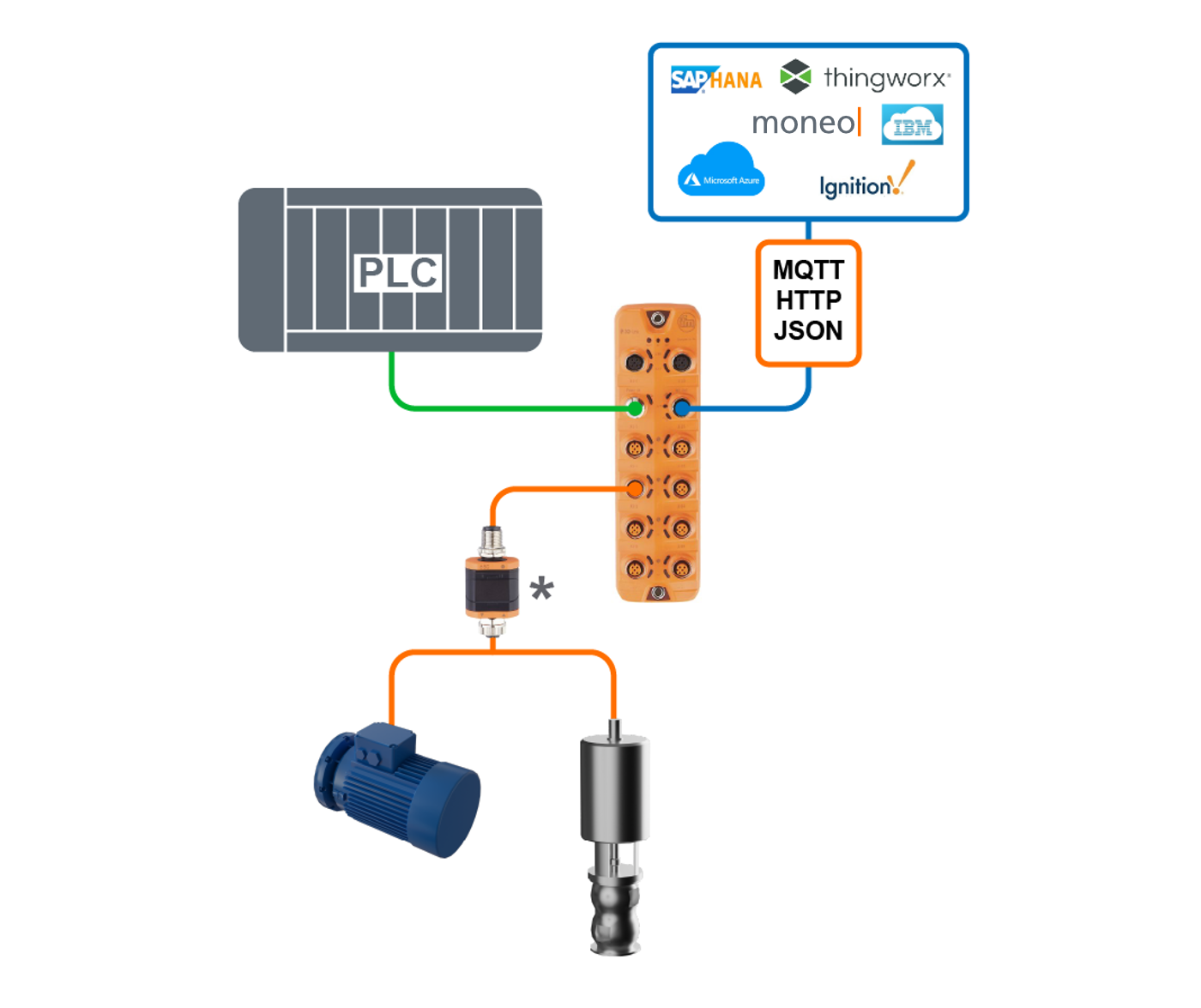 ifm IOL into analog signal conditioners - ifm