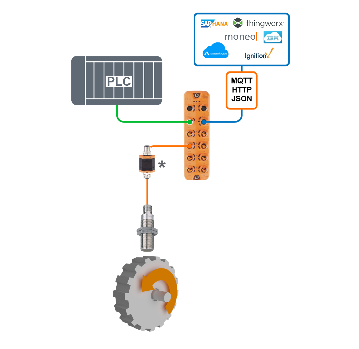 ifm speed into IOL signal converters - ifm