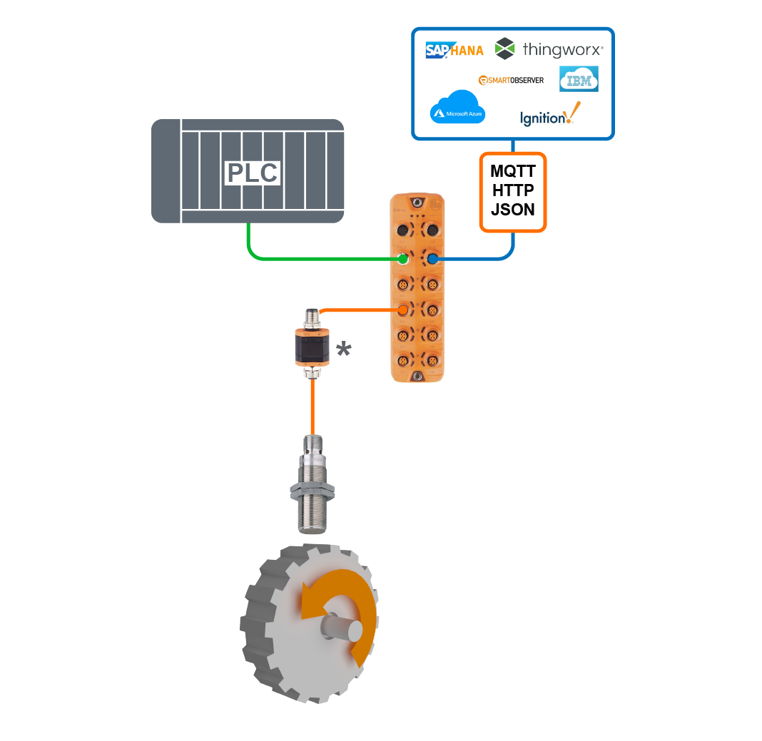ifm speed into IOL signal converters - ifm