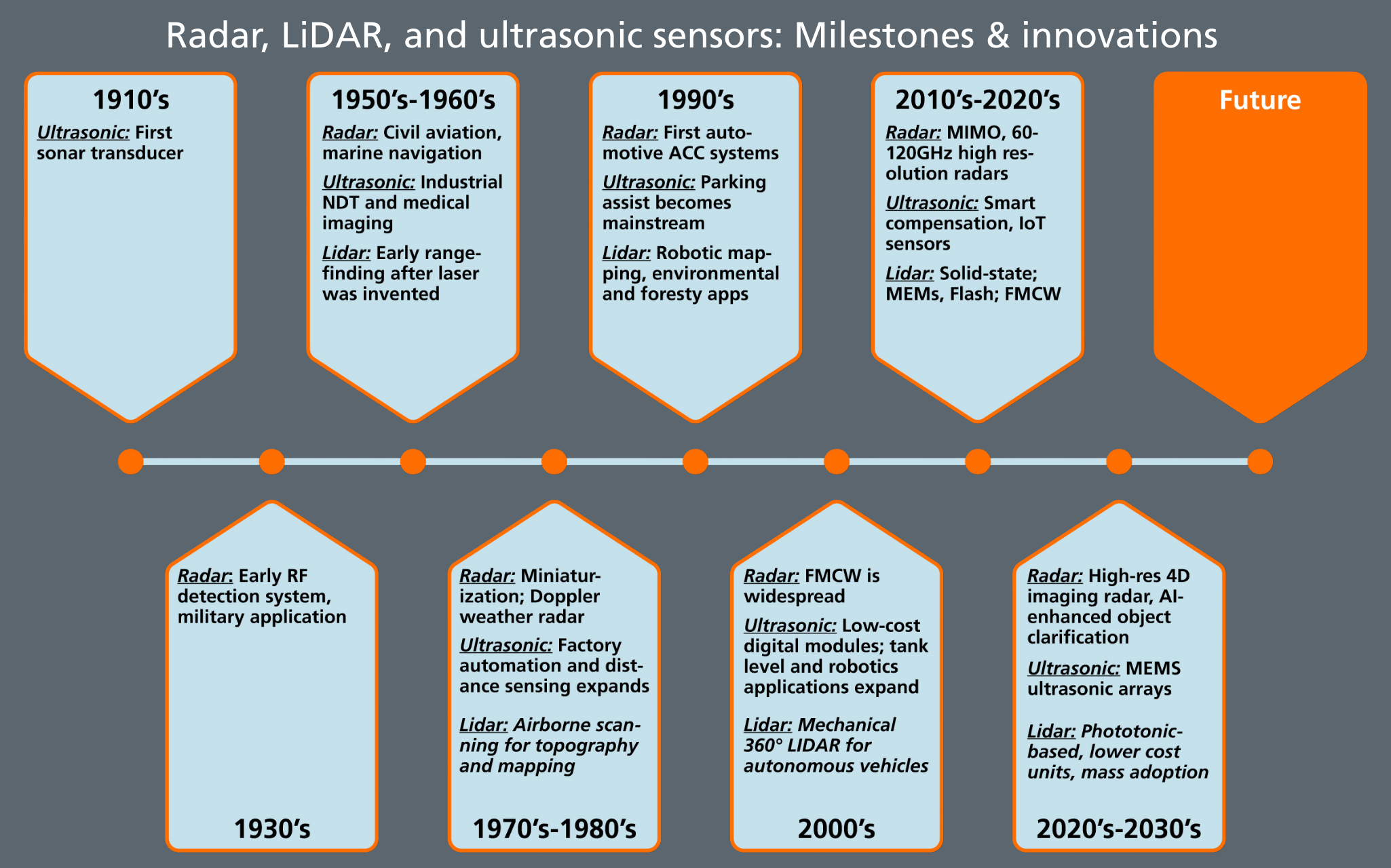 Radar vs. other sensing technologies - ifm