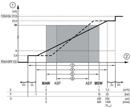 SDP air gap sensor | Device configuration - ifm