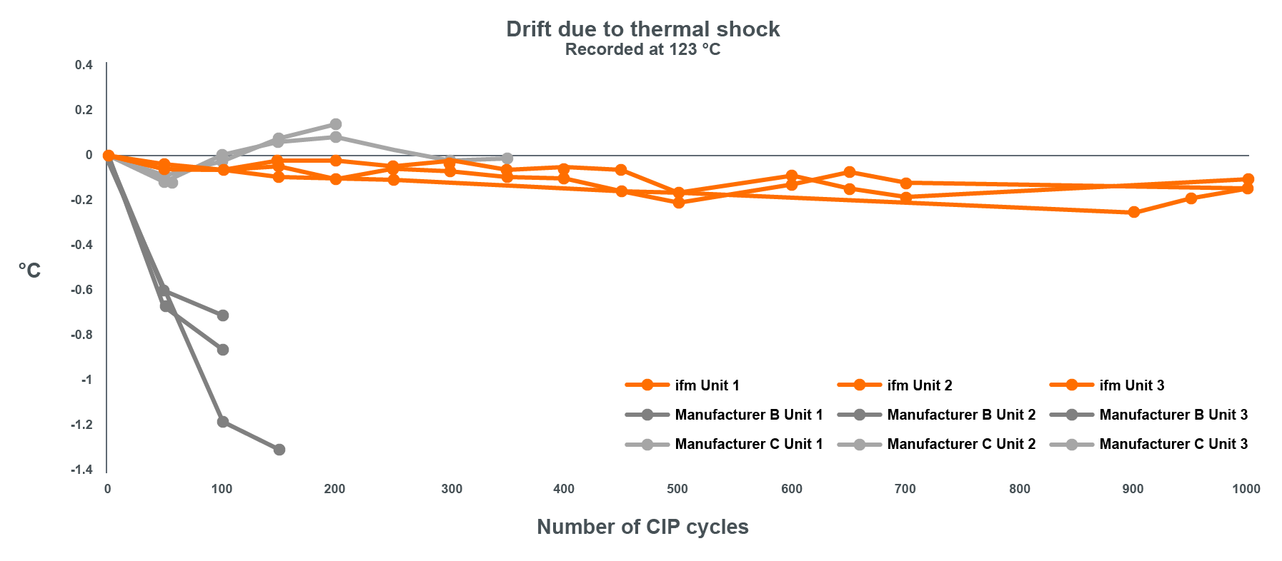 TCC Temperature Sensor - Extreme Testing - ifm