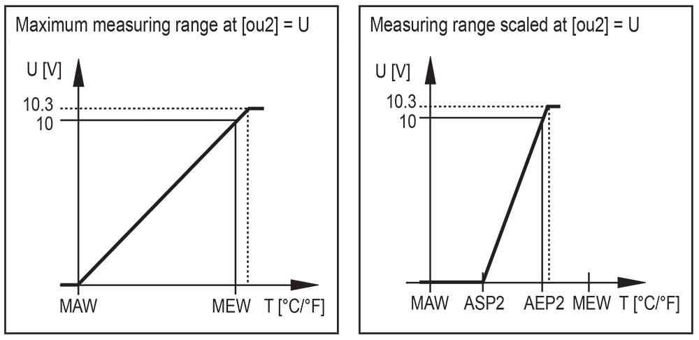 TN temperature sensors | Device configuration - ifm
