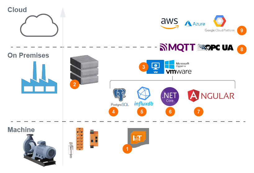 Discover the technology powering moneo - ifm