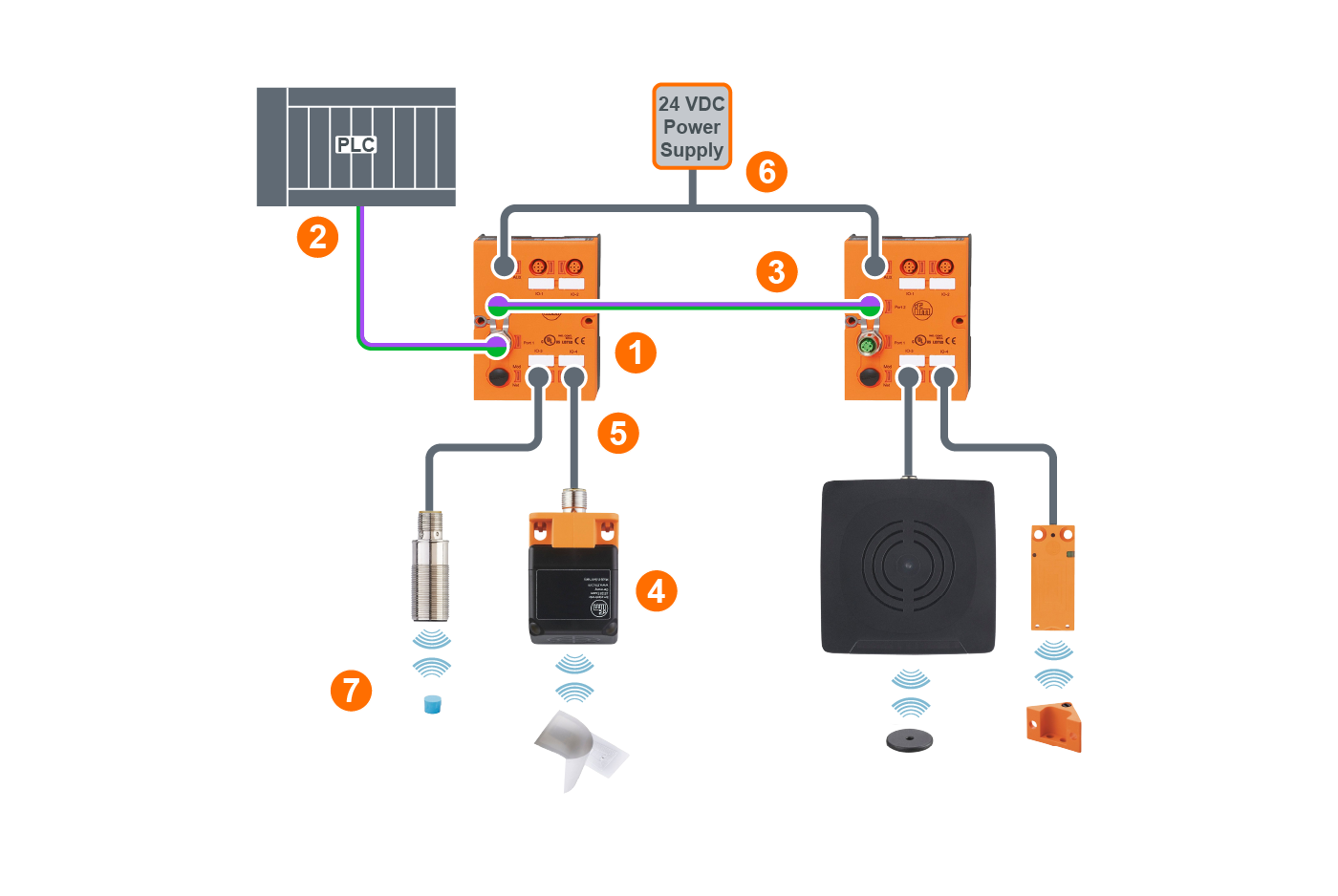 RFID over IO-Link systems - ifm
