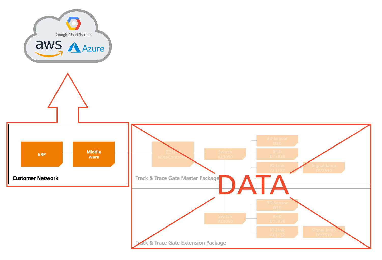 Track and Trace | Gate tracking solution - ifm