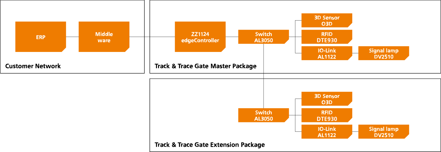 Track and Trace | Gate tracking solution - ifm