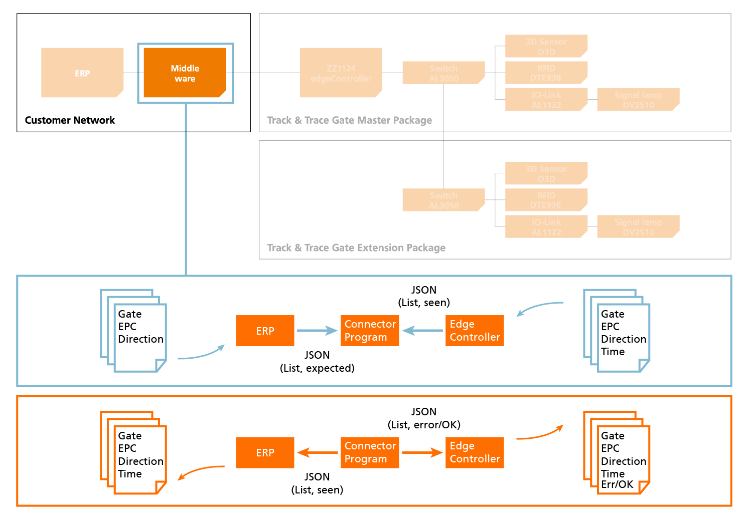 Track and Trace | Gate tracking solution - ifm