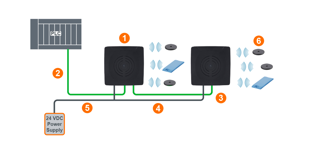 RFID - UHF Systems - ifm