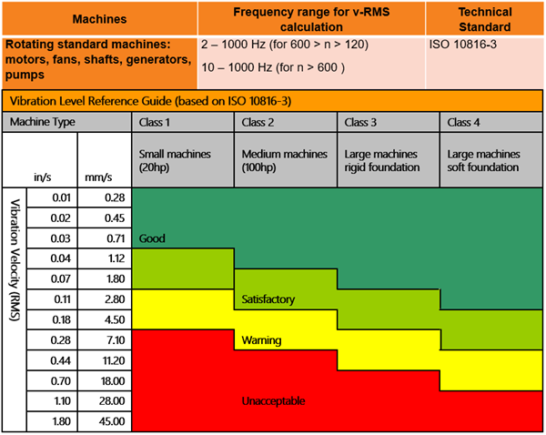Outil de configuration pour capteurs et transmetteurs de vibrations - ifm