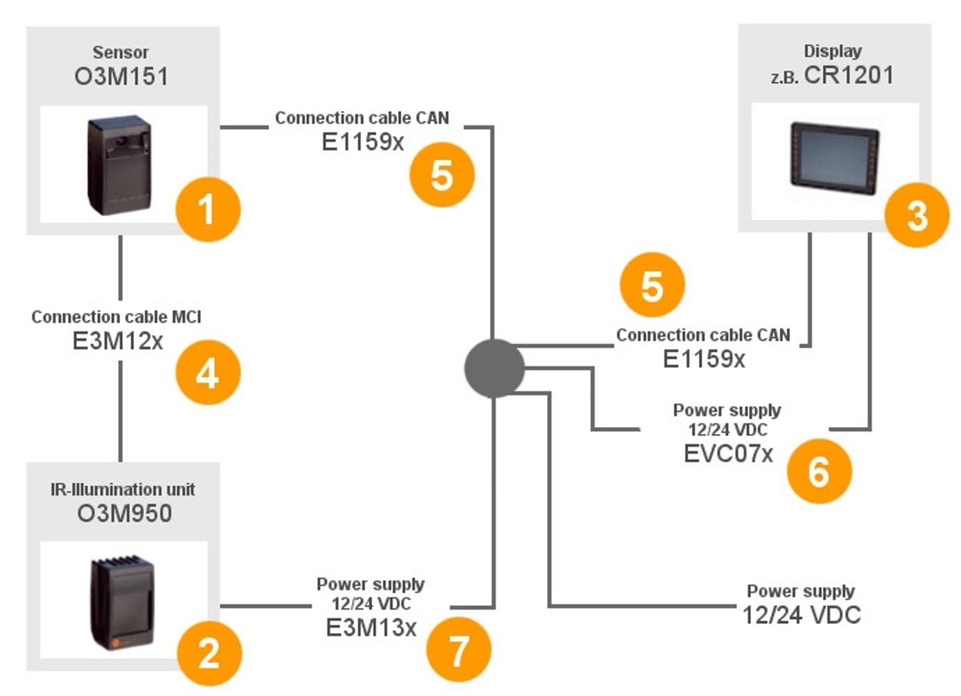 O3M 3D 智能感測器 - 連接 - ifm