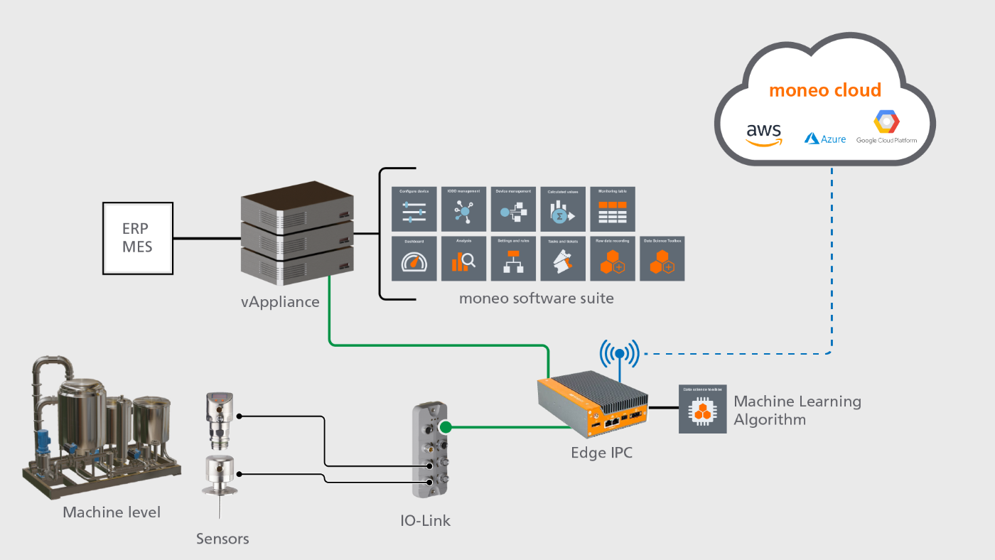 IIoT: Process improvements in real time - ifm