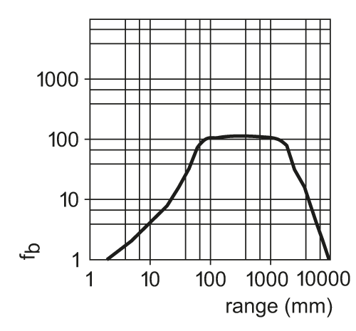 OGP500 - Retro-reflective sensor - ifm