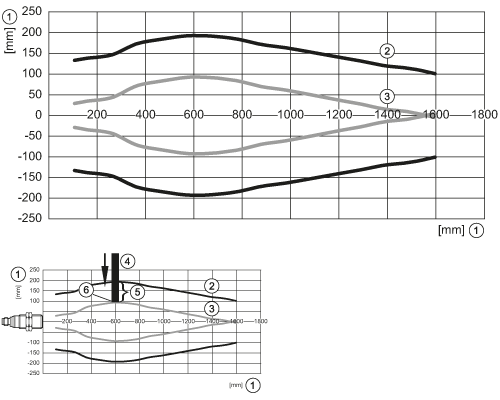 UGT510 - Ultrasonic sensor - ifm