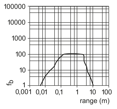 OGP280 - Retro-reflective sensor - ifm