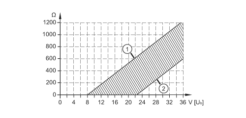 PT2334 - Pressure transmitter - ifm