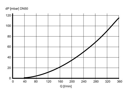 SM9000 - Magnetic-inductive flow meter - ifm