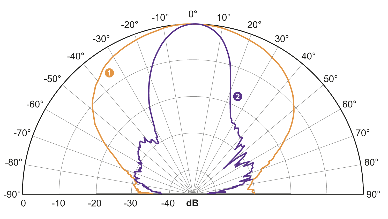 R2D100 - radar area sensor - ifm