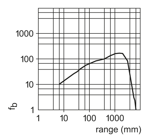 OJ5136 - Retro-reflective laser sensor - ifm