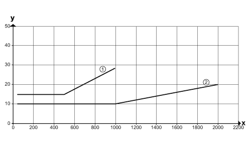 OGD251 - 光電距離センサ - ifm