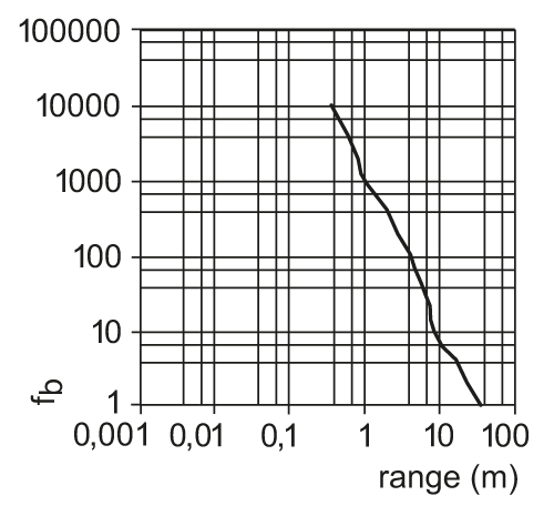 OGS500 - Through-beam sensor transmitter - ifm