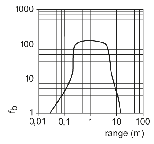 O5P500 - Retro-reflective sensor - ifm