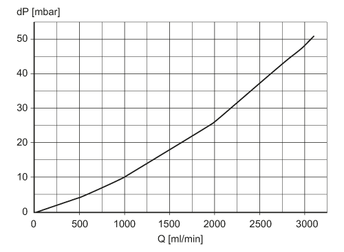 SM4000 - Magnetic-inductive flow meter - ifm