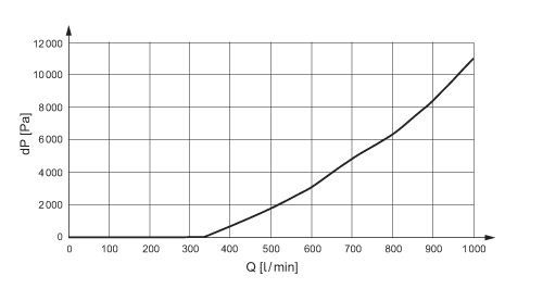 SU2020 - Ultrasonic flow meter - ifm