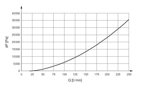 SU8020 - Ultrasonic flow meter - ifm