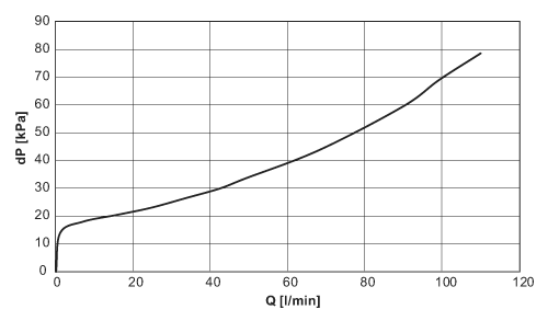 SBT646 - Flow transmitters with fast response time - ifm