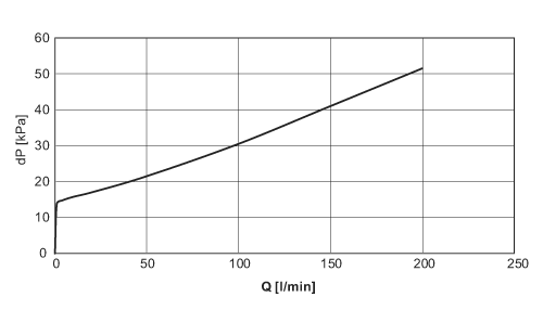 SBT657 - Flow transmitters with fast response time - ifm
