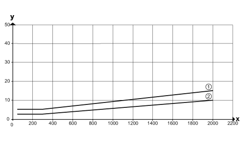 OGD550 - Photoelectric distance sensor - ifm