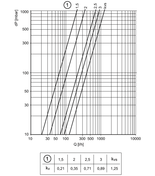 E40250 - Flow control valve - ifm