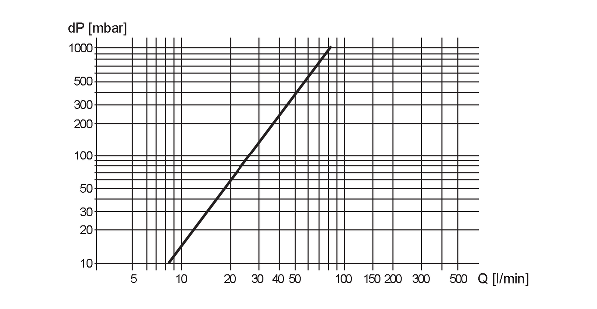 SU7000 - Ultrasonic flow meter - ifm